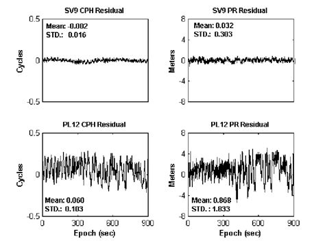 Multipath Influence On The Dd Gpspseudolite Observations Pseudo Range Download Scientific