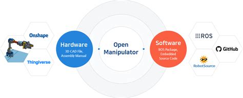 Dynamixel System Openmanipulator X Robotis