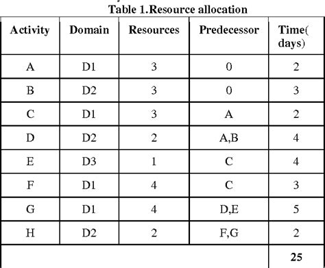 Table 1 From An Efficient Non Preemptive Algorithm For Soft Real Time Systems Using Domain
