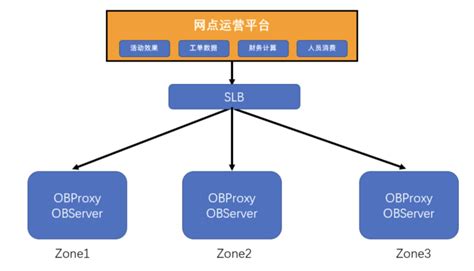 案例实践 某银行数据归集系统在htap场景下的选型 知乎 案例实践 某银行数据归集系统在htap场景下的选型 知乎