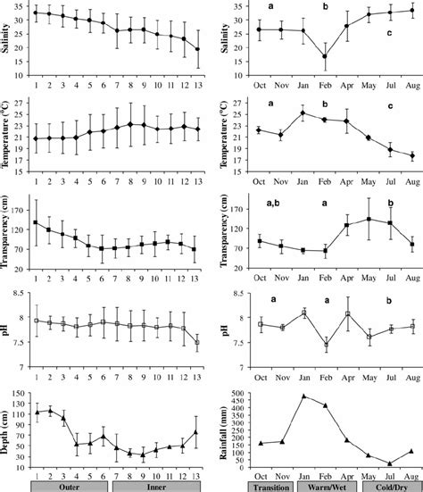 Spatial And Temporal Variation Of Environmental Parameters Salinity Download Scientific