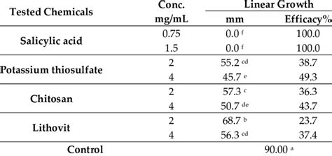 Effect Of Tested Chemicals On The In Vitro Growth Of Alternaria Alternata Download Scientific