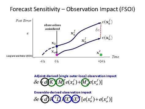 Forecast Sensitivity Observation Impact Fsoi Intercomparison Experiment Tom