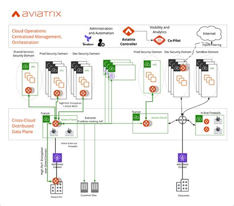 How Aviatrix Provides Deep Visibility Troubleshooting And Monitoring
