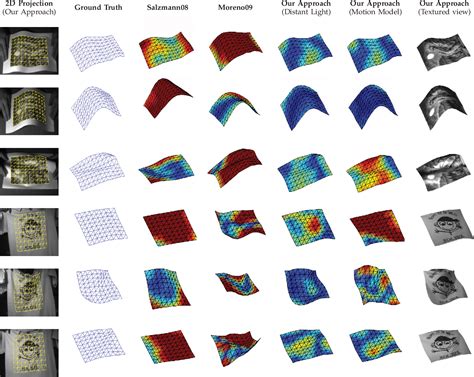 Figure 11 From Stochastic Exploration Of Ambiguities For Nonrigid Shape Recovery Semantic Scholar