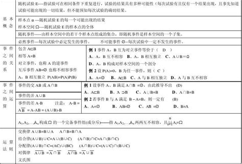 《概率论与数理统计》期末复习材料 Word文档在线阅读与下载 无忧文档