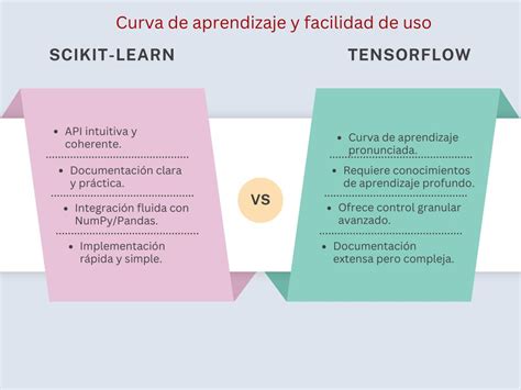 Curva De Aprendizaje Y Facilidad De Uso Scikit Learn Vs Tensorflow Cfd Institute