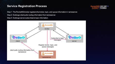 A New Paradigm Of Dubbo Go Communication Based On Rocketmq Alibaba Cloud Community