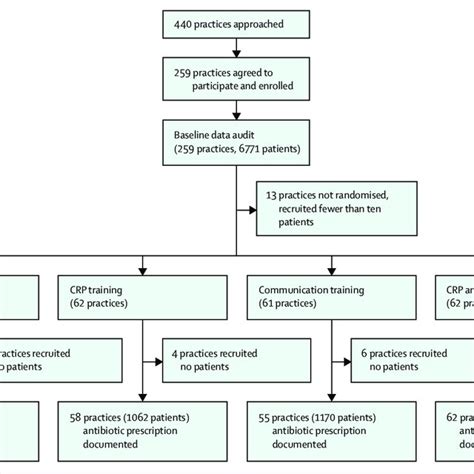 Figure Trial Profi Le CRP C Reactive Protein Download Scientific Diagram