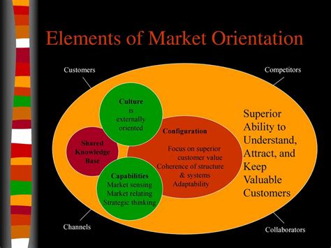 Understanding Market Orientation Ppt Download