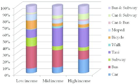 Relationship Between Income And Commuting Mode N 578 Download Scientific Diagram
