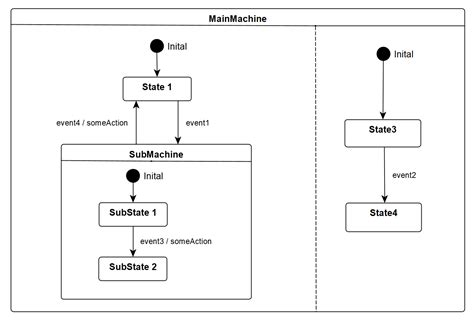 C Boost Msm Call Processevent On Outersms Orthogonal Region From
