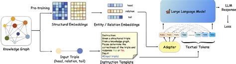 Pdf Making Large Language Models Perform Better In Knowledge Graph