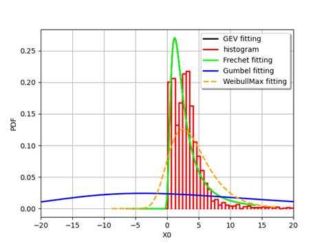 Fit An Extreme Value Distribution — Openturns 1213 Documentation