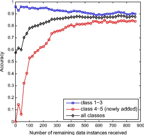 Figure 1 From A Rank One Update Method For Least Squares Linear