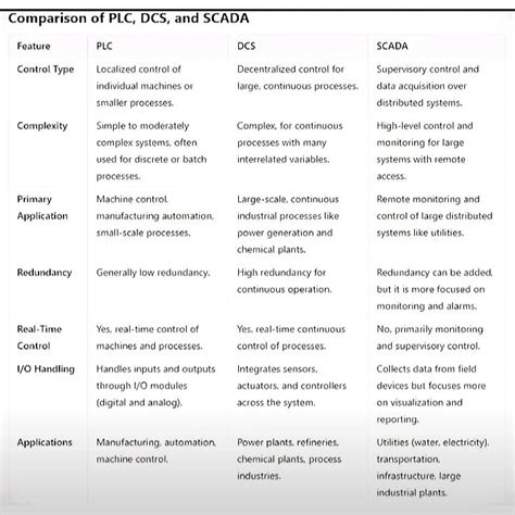 Industrialautomation Plc Dcs Scada Manufacturing… Amit Sikder