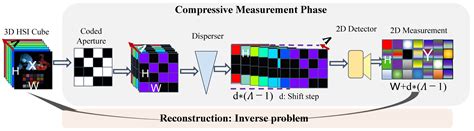 mask guided spatial spectral mlp network for high resolution
