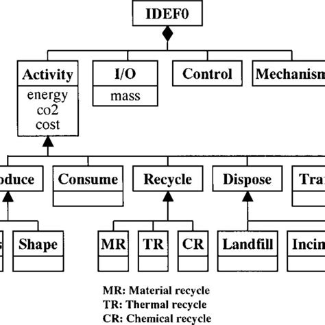 Class Hierarchy Of The Life Cycle Model Download Scientific Diagram