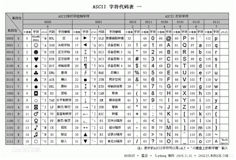 Ascii、gb2312、gbk、gb18030、unicode、utf 8、big5 编码分析gbk和gb18030 Csdn博客