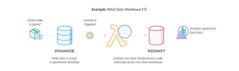 Aws Lambda Data Processing Datenverarbeitungsdienste