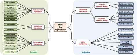 Figure 2 From Data Augmentation For Deep Graph Learning Semantic Scholar