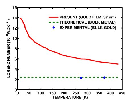 Temperature Dependent Lorenz Number For A Gold Nanofilm Download