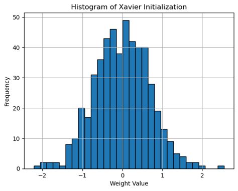 Weight Initialization Methods In Neural Networks Datasanta