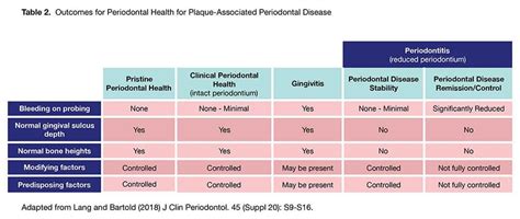 Summary Of The New Global Classification System Of Periodontal And Peri