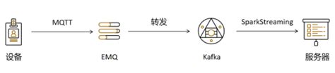 物联网数据接入之emq免费开源版桥接kafka（数据保存到kafka）java物联网数据接入保存 Csdn博客