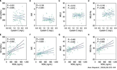 Serum Ngal Is Superior To Cystatin C In Predicting The Prognosis Of Acute On Chronic Liver