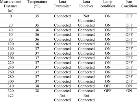 Communication Testing Of Lora Ra 02 Sx1278 Module Los Conditions Download Scientific Diagram