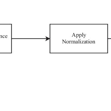 Our Experimental Design Data Flow For Training Validating And Testing