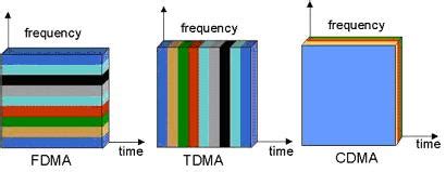 Paper Presentation Code Division Multiple Access
