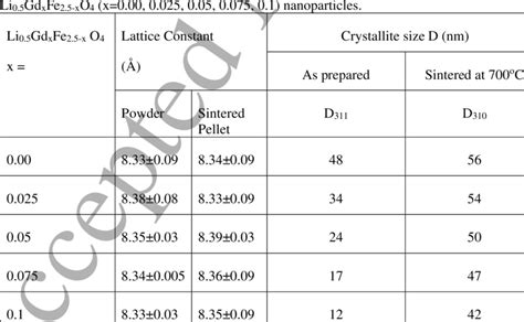 Lattice Constants And Crystallite Sizes Of As Prepared And Sintered Download Scientific Diagram