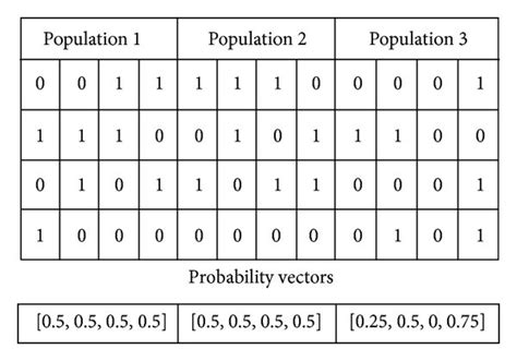 Probability Vectors And Their Corresponding Populations Download Scientific Diagram Probability Vectors And Their Corresponding Populations Download Scientific Diagram