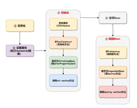 Spring Bean作用域与生命周期实例分析 开发技术 亿速云