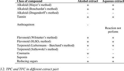 Analysis Of Chemical Components Of Coriandrum Sativum L Extracts