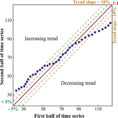 a monotonic and b nonmonotonic trend graphics download scientific