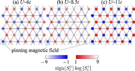 Figure 5 From Ground State Phase Diagram Of The Triangular Lattice Hubbard Model By The Density