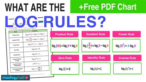 Log Rules Explained Free Chart — Mashup Math