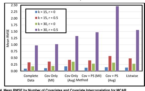 Figure 4 From An Empirical Comparison Of Multiple Imputation Approaches