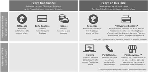 Autoroutes Le Péage En Flux Libre Vraie Solution Ou Irritant Pour