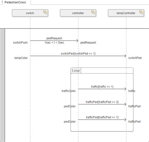 Simulate Sequence Diagrams For Traffic Light Example Matlab And Simulink