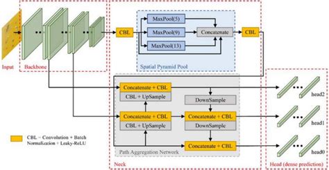 논문 리뷰 Accelerating Object Detection With Yolov4 For Real Time