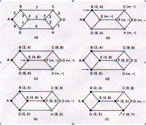 Solved Dijkstra Is An Example Of This Type Of Algorithms For