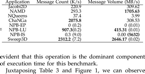 Application Communication Characteristics Mpi Collectives In Download Table