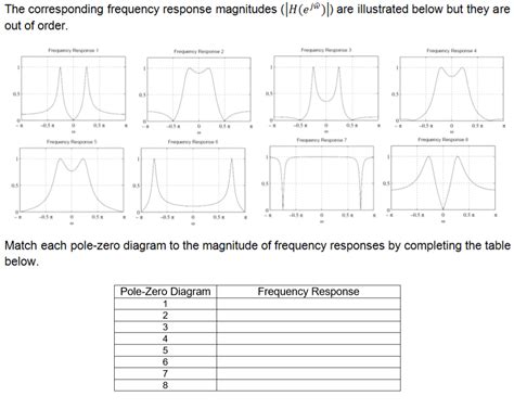 solved the pole zero diagrams of eight discrete time
