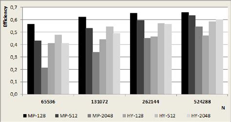 Figure 2 From Comparison Of Communicationsynchronization Models In