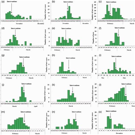Temporal Distribution Of New Influenza Cases From 15 Seasonal Influenza