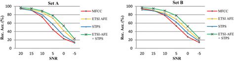 Comparison Of The Recognition Accuracies For Different Snr Conditions Download Scientific